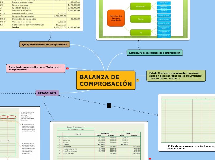 BALANZA DE COMPROBACIÓN - Mind Map